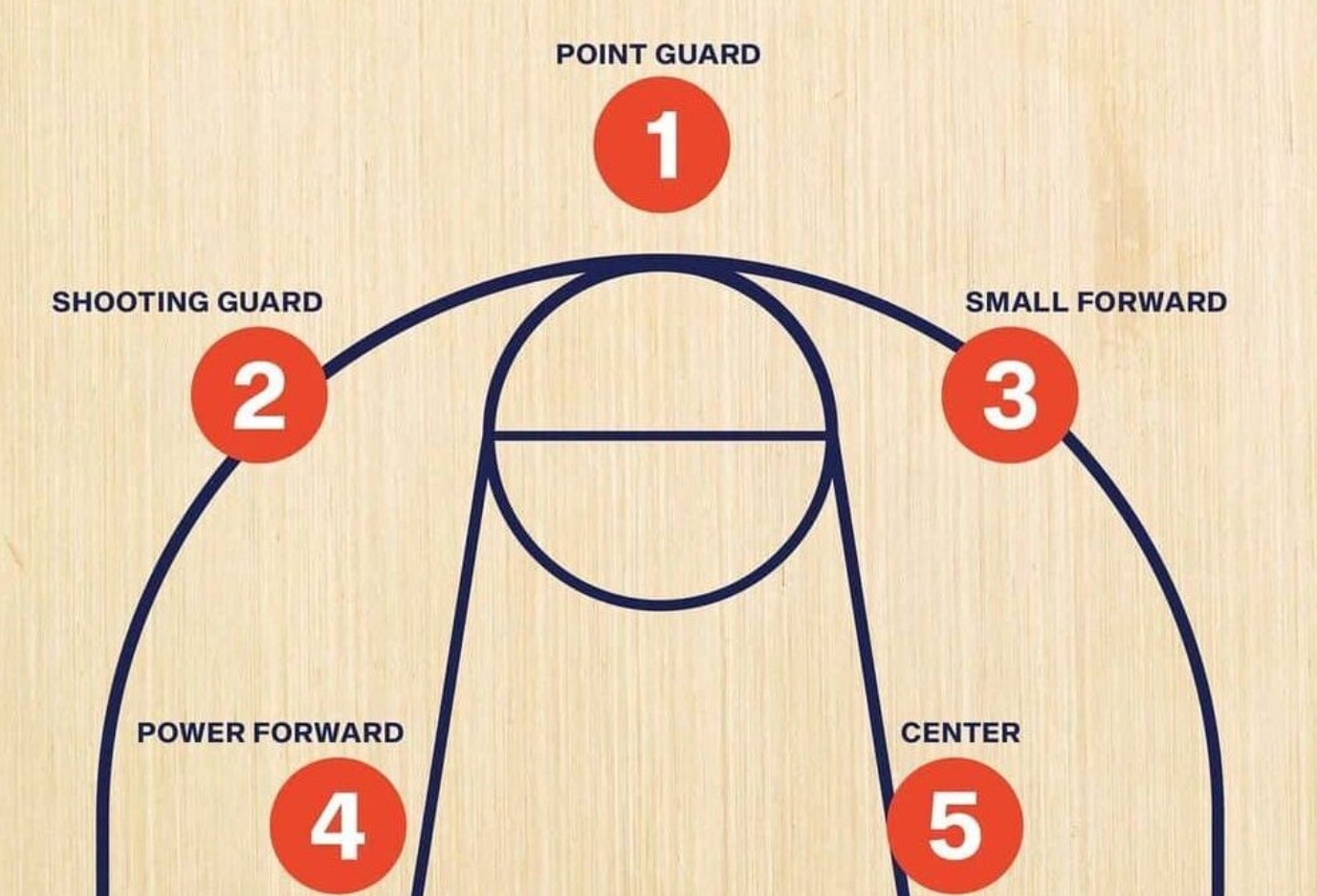 Player positions in basketball explained - Lievin Basket 62